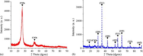 Xrd Results Of A Untreated Mwcnts B Functionalized Mwcnts