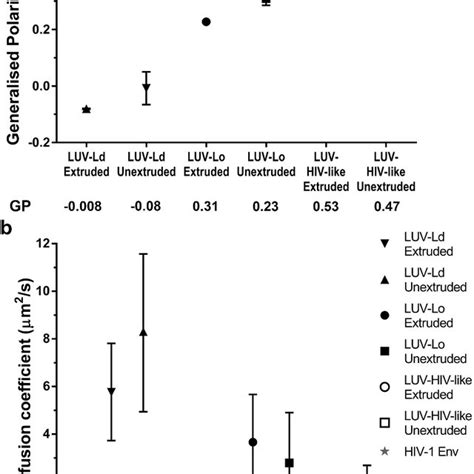 Analysis Of Luv Membrane Properties By C Laurdan Staining A Mean