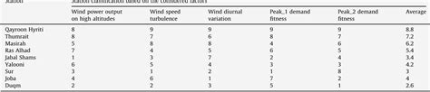 Wind Resource Indicator Scores