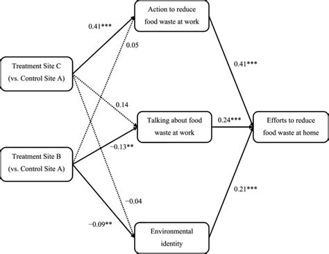 Pathway Analysis Showing The Interplay Between The Macro Level