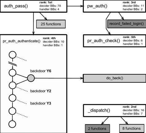 6 Decision Tree Of The Authentication Process Of Proftpd Download