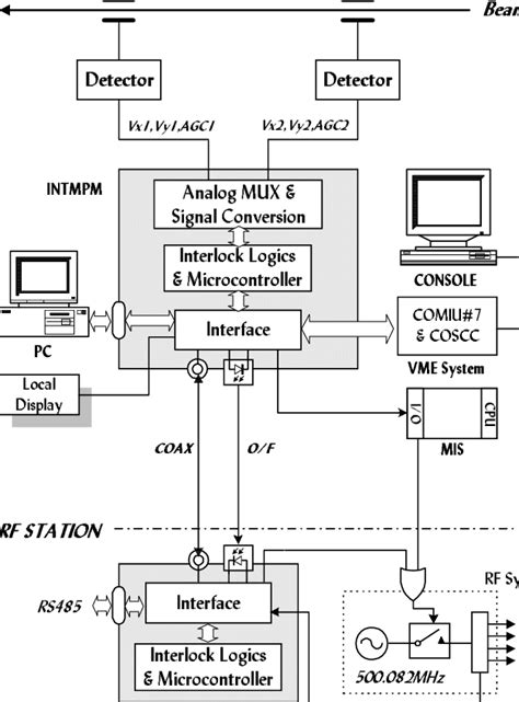 Schematics Of The Interlock System Download Scientific Diagram