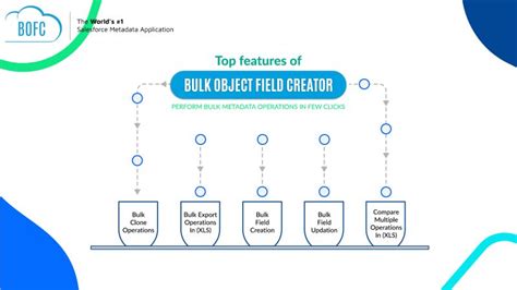 bulk object field creator on linkedin salesforce bofc salesforceapp