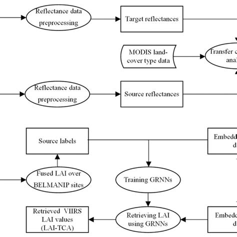 Grnn Architecture Used For Lai Retrieval Download Scientific Diagram