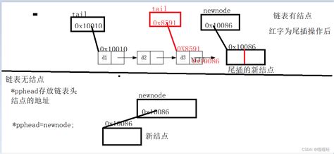 【数据结构】单链表详解 针对图中每一个顶点v构建一个单链表 链表头节点为v 后续的节点就是v的邻居节点 csdn博客