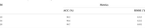 Table 4 From Deep Learning Based Doa Estimation Using Crnn For