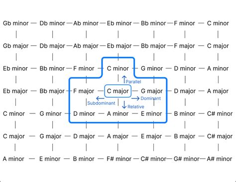 Closely Related And Distantly Related Keys In Music