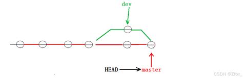 Git 进阶之路：高效协作之分支管理 Csdn博客