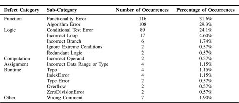 Table II From Understanding Defects In Generated Codes By Language Models Semantic Scholar