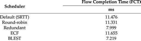 Performance Of The Tested Mptcp Schedulers In Terms Of Fct For Lia As A