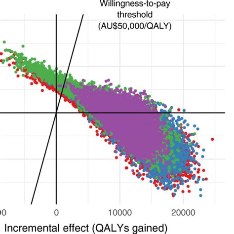 Results Of The Probabilistic Sensitivity Analysis For Base Case And