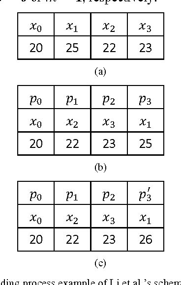 Figure 1 From An Information Hiding Scheme Based On Pixel Value