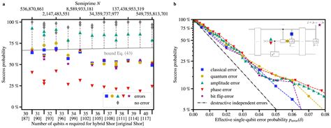 Mathematics Free Full Text Large Scale Simulation Of Shors Quantum Factoring Algorithm