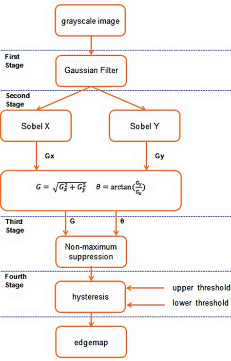 Building Machines That See Finding Edges In Images
