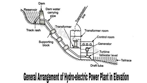 Layout Of Hydro Power Plant Diagram Layout Of Hydro Power Pl
