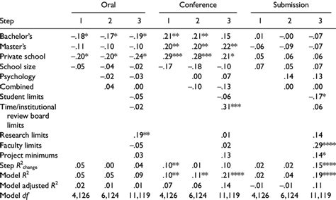 predicting outcomes with hierarchical regression download table