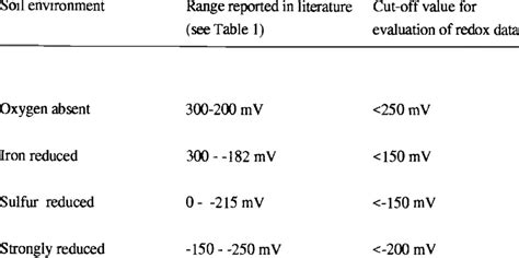 Redox Potential Values Used For Evaluation Of Redox Potential In Data Download Table