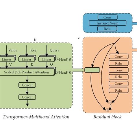 Improved Overall Architecture Diagram Of Cyclegan Download Scientific
