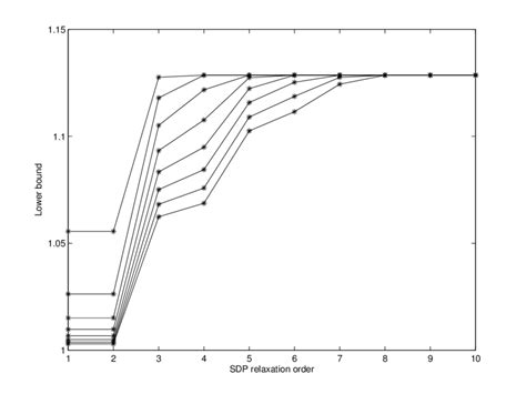 Lower Bounds For Sdp Relaxations Of Problem 10 On Bounded Sets K Download Scientific