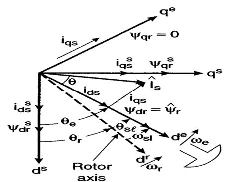 14 Indirect Field Orientation Control Phasor Diagram Download Scientific Diagram
