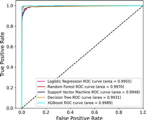 Comparison Of Classifiers With Roc Curve Download Scientific Diagram