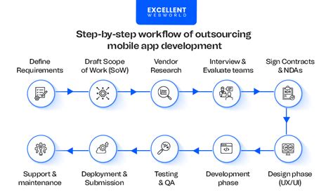 Outsource Mobile App Development In 2025 Cost Tips