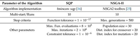 Table 2 From Gaussian Process Based Surrogate For Optimization Aided