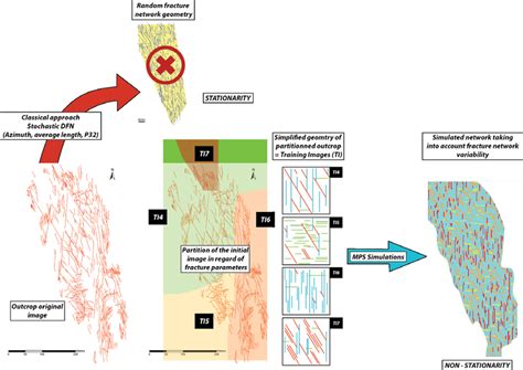Fracture Network Simulation Workflow Using Multiple Point Statistics Download Scientific