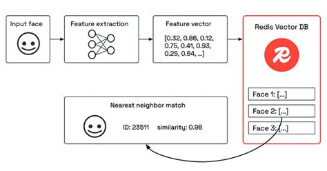 Redis 8 Apunta A Aplicaciones AI Con Nuevo Tipo De Datos Para La