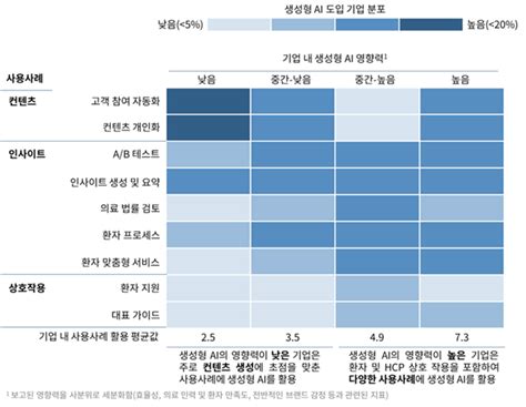char 생성형 ai 생명과학 분야의 상업적 활용