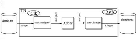 Vhdl Testbench基础vhdl Testbench编写入门 Csdn博客