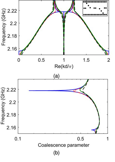 Figure 4 From Synthesis And Measurement Of Dbe Exceptional Points In Substrate Integrated