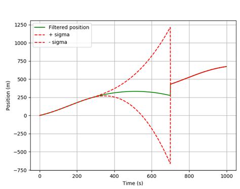 Numpy Pykalman Default Handling Of Missing Values Stack Overflow