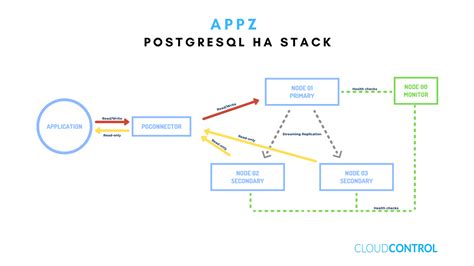 Deploy Postgresql Ha On Kubernetes Cloudcontrol