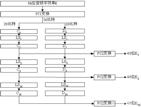 详解 Des加密技术 凯撒密码 栅栏密码 Csdn博客 详解 Des加密技术 凯撒密码 栅栏密码 Csdn博客