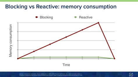 Introduction To Reactive Streams And Reactor 25 Ppt