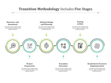 Transition Methodology Includes Five Stages Powerpoint Slide Template Presentation Templates