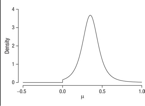 Figure 2 From A Primer On Bayesian Model Averaged Meta Analysis Semantic Scholar
