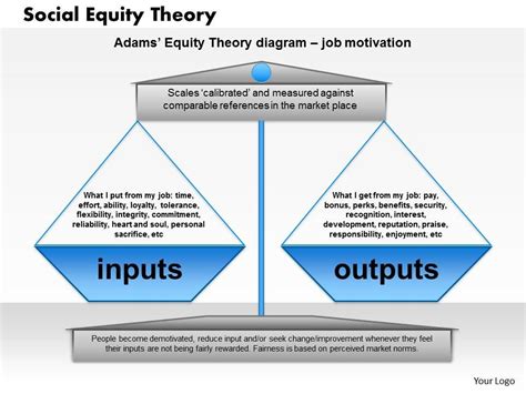 Social Equity Theory Powerpoint Presentation Powerpoint