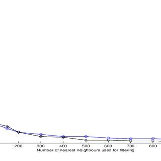 Error Rate Drops As K Increases For 3 NN And 6 NN Classifiers Download Scientific