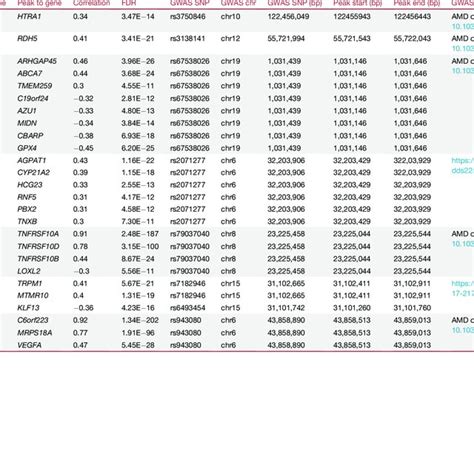 Summary Of Bulk Rpe Choroid Rna Seq And Methylation Download Scientific Diagram