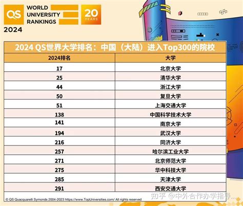 最新2024QS世界大学排名发布港澳院校排名大洗牌 知乎