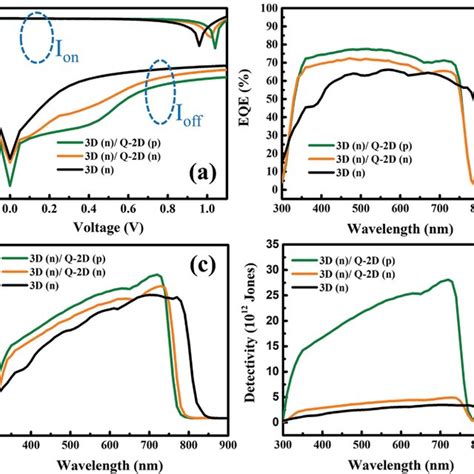 A Photocurrent And Dark Current Characteristics Of The Photodetectors
