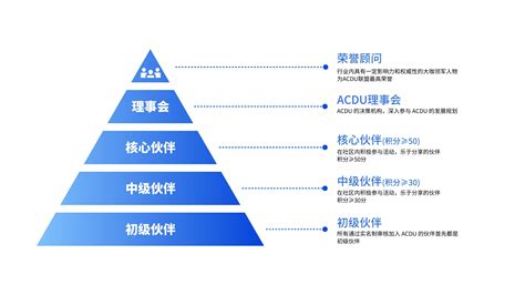 【⛵乘风破浪，再次起航】acdu联盟全新架构体系调整！ 墨天轮