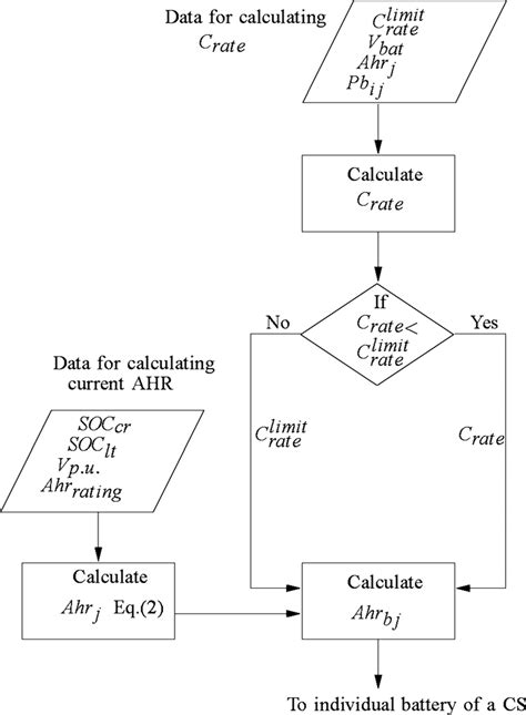 Flow Chart For Controlling The Flow Of Power In Individual Battery Download Scientific Diagram