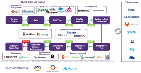 Security In Agility And Devsecops Linked Fates Riskinsight