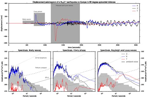 Three Component Seismogram Vertical Component Black Horizontal Download Scientific Diagram