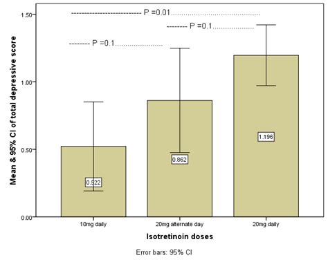 Depicts The Average And 95 Ci Of Summated Depressive Symptom In Each