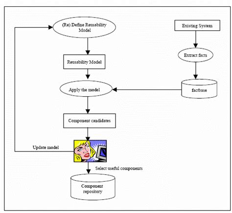 Process Model For Component Extraction Download Scientific Diagram