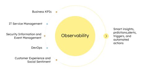 Observability Heres All You Need To Know Xops By Gathr Ai
